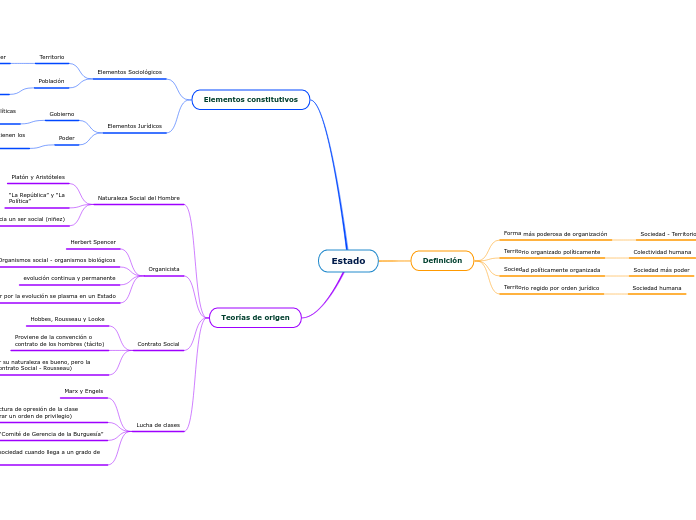Estado - Mind Map